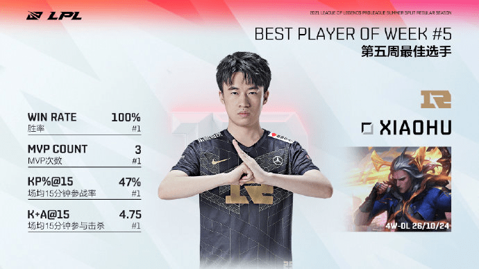 小虎获第五周MVP选手且入选最佳阵容！粉丝：RNG的超人_上单