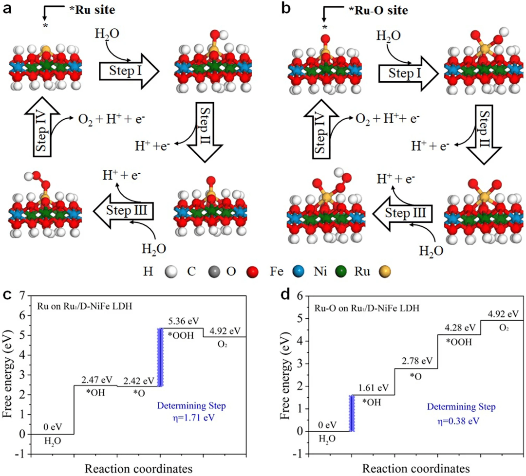 侯军刚Nature子刊：单原子钌位点NiFe层状双氢氧化物电催化水分解_Mingyue