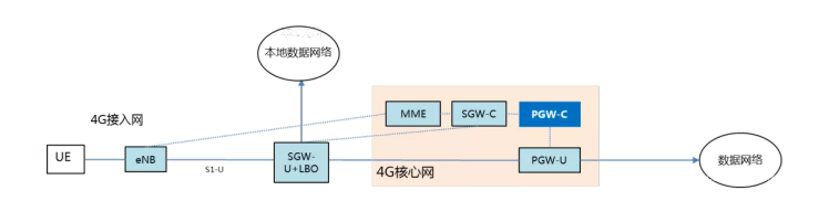 技术周｜5G UPF + MEC 的部署位置、场景与模式_业务