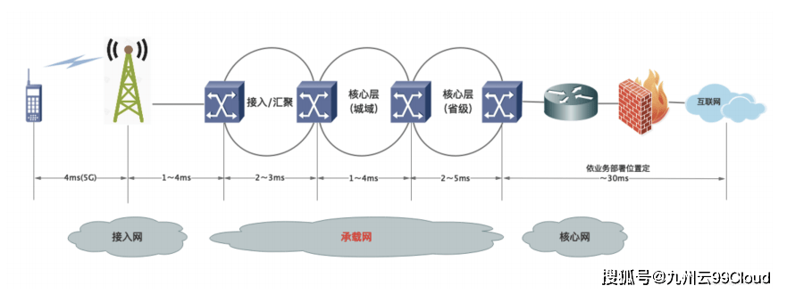 技术周｜5G UPF + MEC 的部署位置、场景与模式_业务