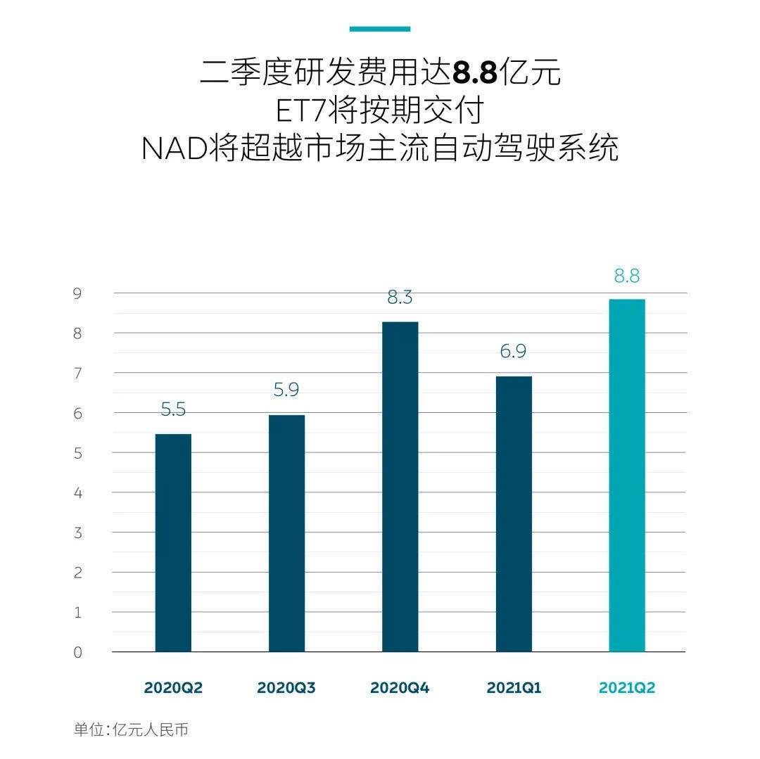 蔚来Q2营收84.48亿 明年交付三款NT2.0车型 全新品牌车型售价或低于Model 3_搜狐汽车_搜狐网