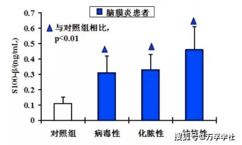 S100β蛋白到底是个啥玩意？扒一扒它的“前世今生”！_损伤