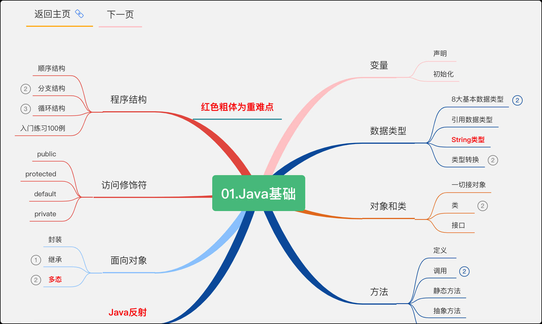 01java基础 思维导图Java自学路线，小白零基础入门，程序员进阶_final