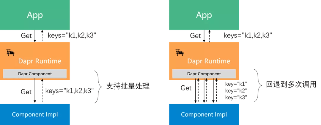 API标准化对Dapr的重要性_应用_组件_能力