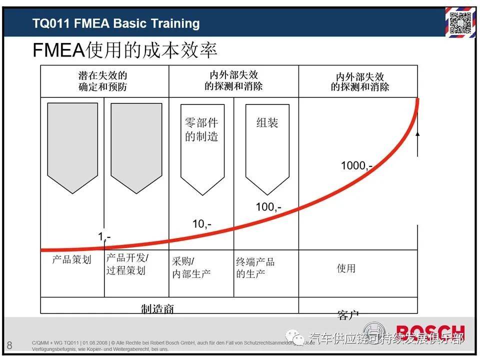 BOSCH TQ011-FMEA基础知识培训_搜狐汽车_搜狐网