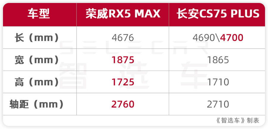 12-15万，想买台大空间SUV，荣威RX5 MAX和长安CS75 PLUS怎么选？_搜狐汽车_搜狐网