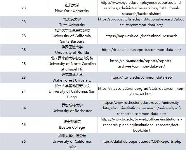 美本申请选校神器！Common Data Set到底怎么用？_信息_包括_数据