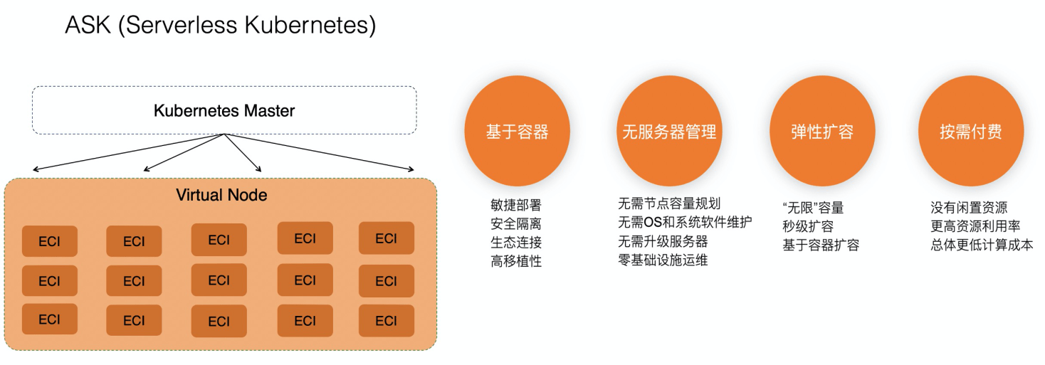 Serverless Kubernetes 落地实践_应用_IaaS_资源