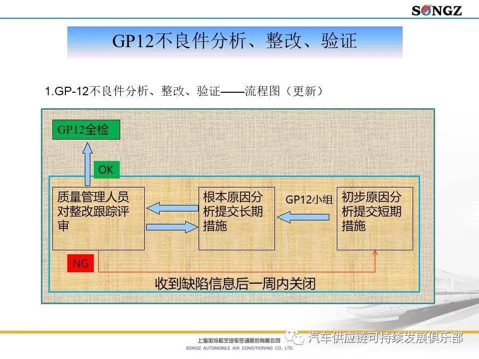 一文看懂GP12早期生产遏制全过程_搜狐汽车_搜狐网