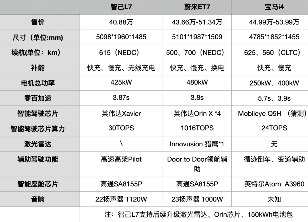 40万价位电动车，蔚来ET7、智己L7、宝马i4谁更香？_搜狐汽车_搜狐网