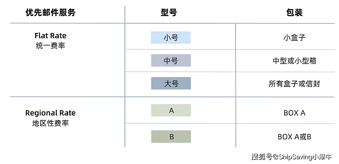 USPS Flat Rate和Regional Rate有什么区别？_重量_服务_包裹