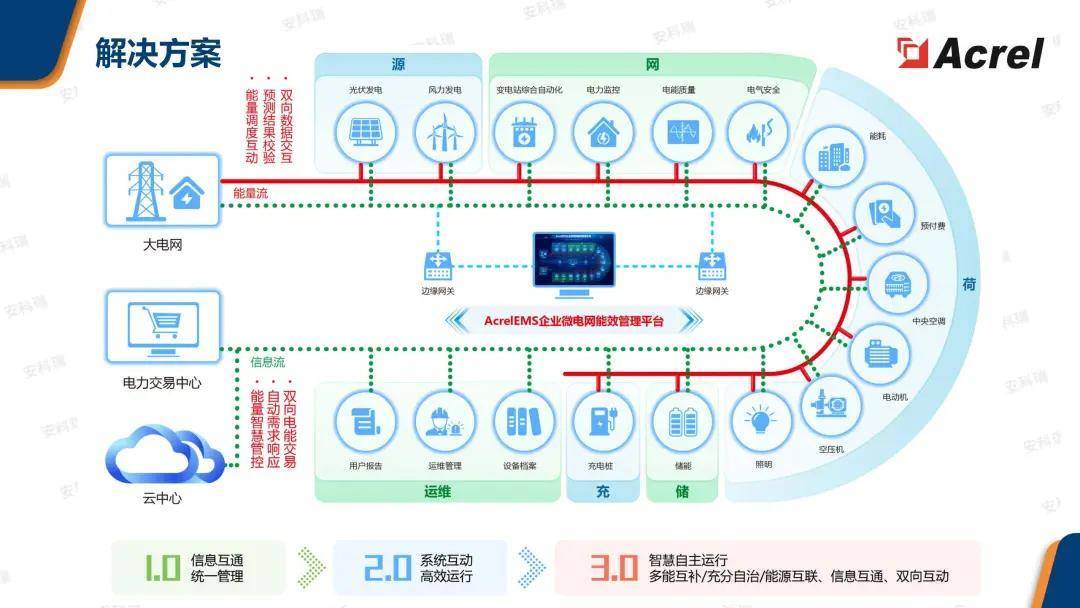 Acrel EMS企业微电网能效管理平台 ——安科瑞 汤婉茹_搜狐汽车_搜狐网