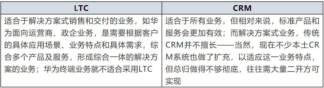 LTC ≠ CRM——两者关系浅谈_管理_流程_系统