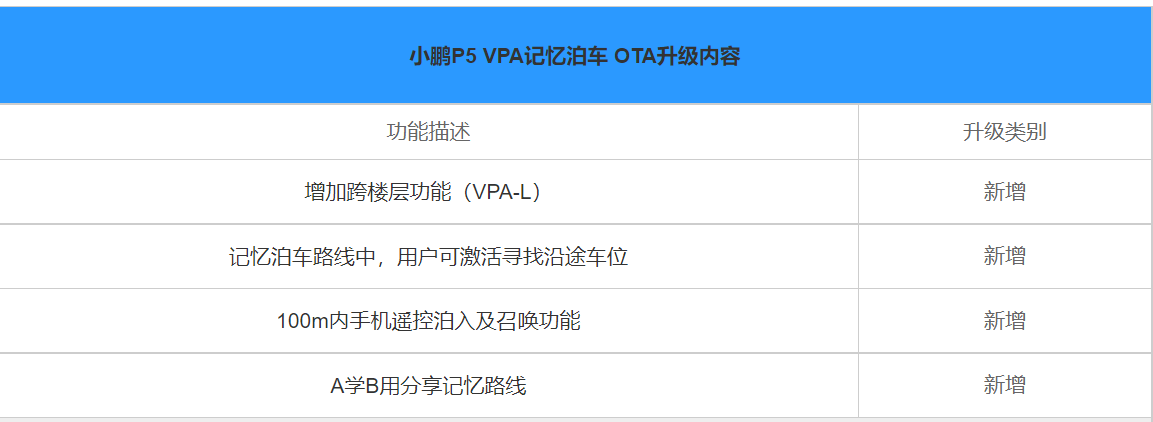 超前技术+超出预期的好使，小鹏P5大规模OTA升级后初体验_搜狐汽车_搜狐网