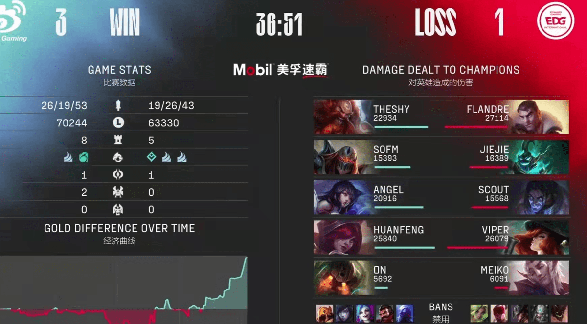 “冠军上单亦有差距”！WBG三比一干碎EDG，TS斩获三连MVP_比赛_TheShy_圣枪