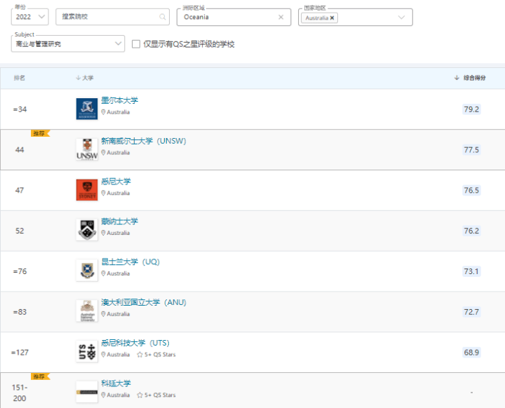 2022QS世界大学学科排名发布！澳洲上榜学科数量第四！_专业科目_研究_科学