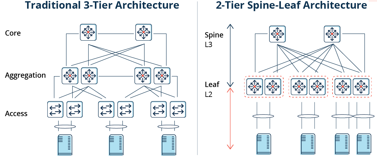 数据中心网络：什么是Spine-Leaf架构？_服务_接入_流量