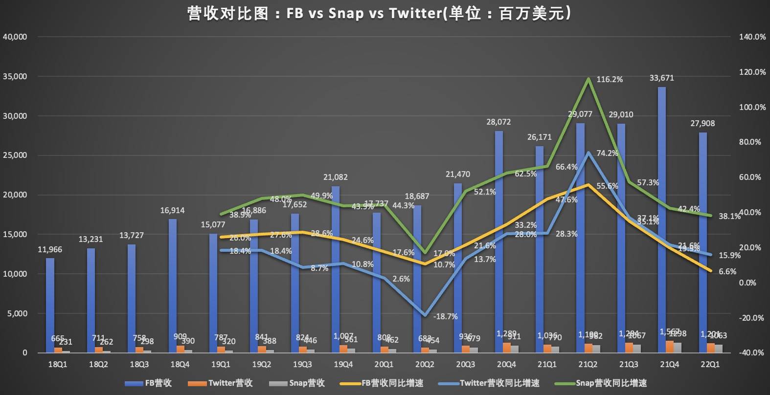 Snap vs FB vs Twitter谁的未来更值得期待？_同比_Meta_收入