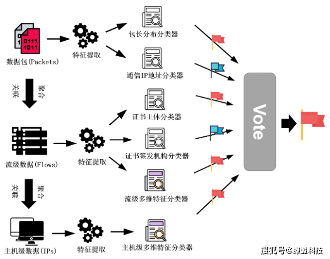 加密恶意流量检测思路分享分类器模型特征