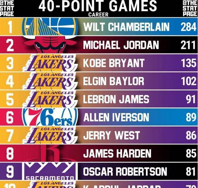 NBA拿下100次40分多难？历史仅4人做到，现役2人有望达成_得分_张伯伦_壮举