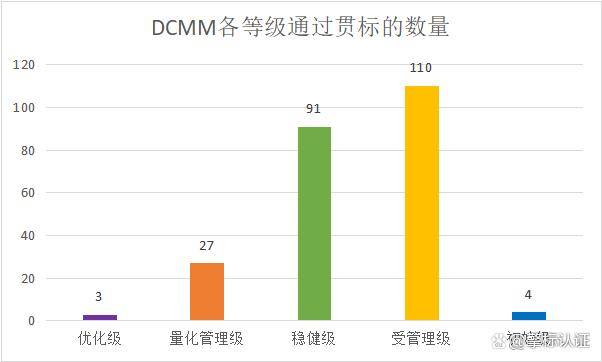 DCMM认证(1-12批)单位等级情况汇总_数据_贵州_国网