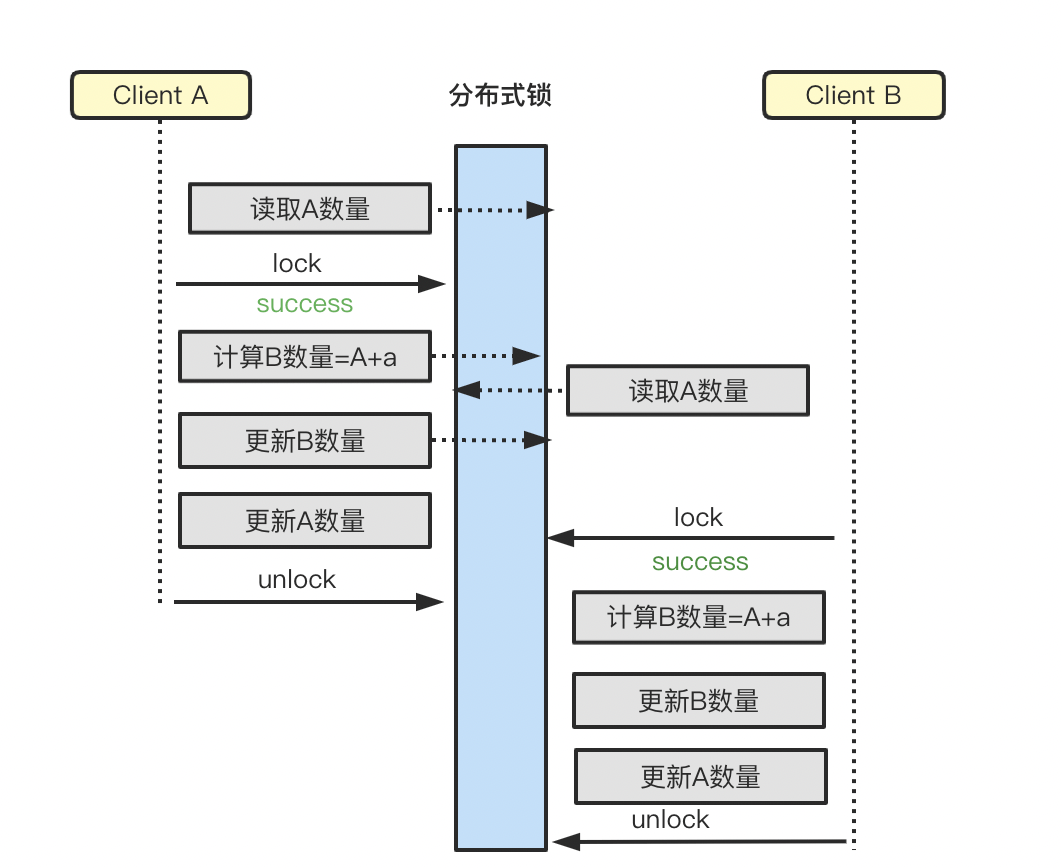 MYSQL数据库表，Redis、ZooKeeper分布式锁，3种方法＋选型，解决并发问题_进行_保障_key