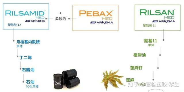 阿科玛医用PA12 医疗导管 介入医疗PEBAX_Pebax_等级_Rilsan