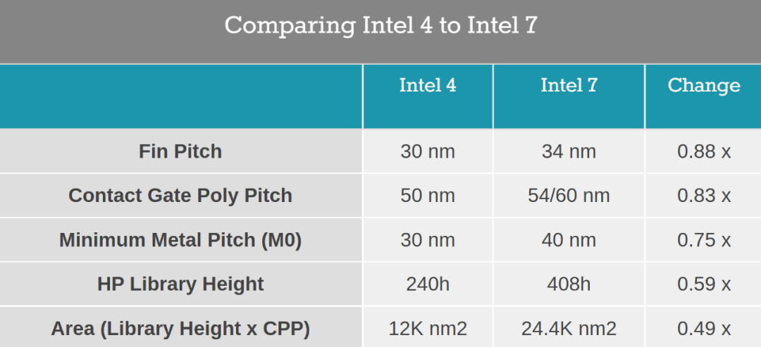 较上代性能提升21%，功耗降低40%，Intel 4工艺细节曝光_nm_高密度_节点