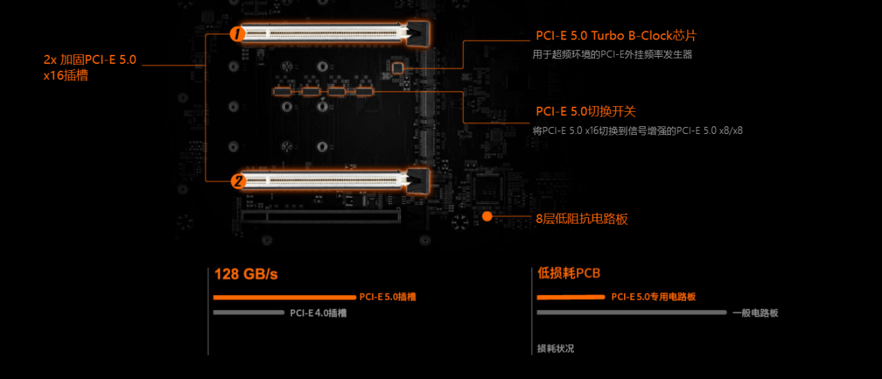 PCI-e硬件科普：PCI-e到底是什么？PCI-e的前世今生_总线_支持_接口