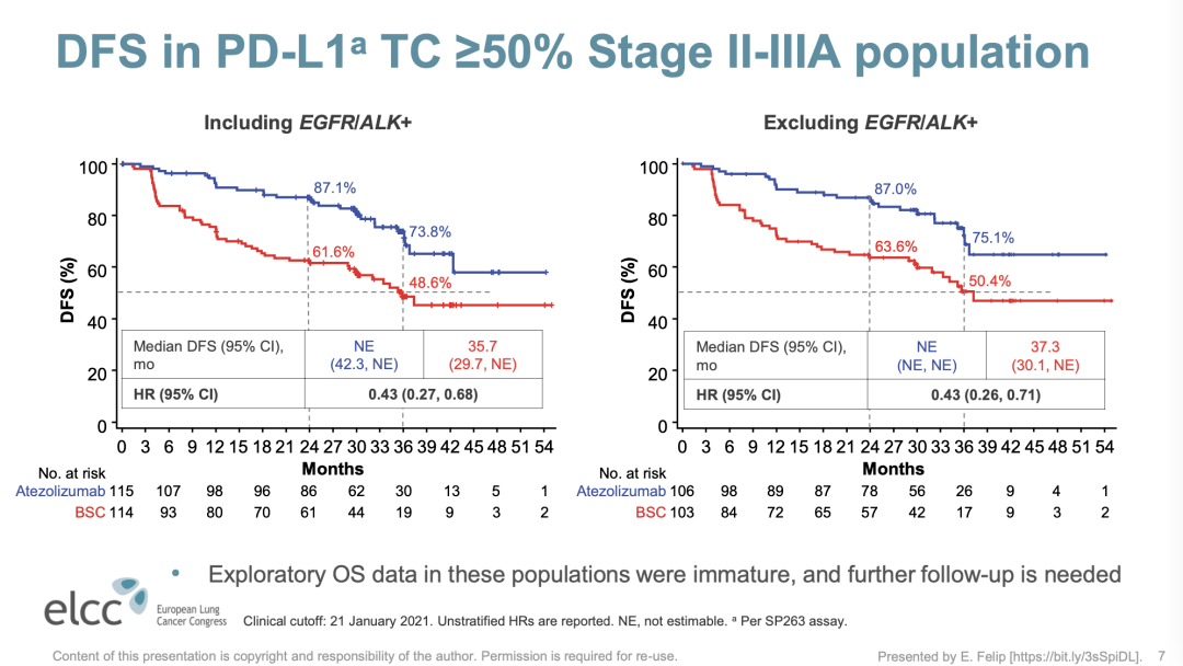 阿替利珠单抗领跑肺癌辅助免疫治疗——IMpower010研究亚组分析结果出炉_Atezo_患者_肿瘤