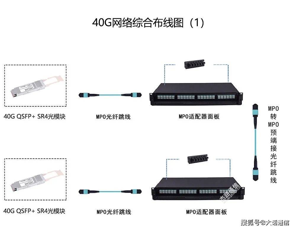 带你认识40G 单纤双向光模块—QSFP+ BiDi光模块_传输_光纤_网络