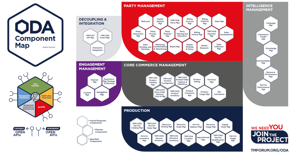 TM Forum ODA - 打开云原生IT与网络架构的钥匙_组件_支持_Canvas