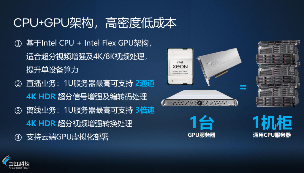 英特尔数据中心GPU Flex显卡编解码能力突出，推动AV1编码普及_游戏_支持_高性能