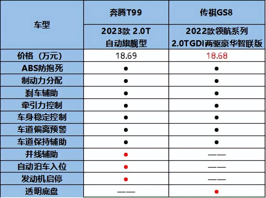 中大型SUV怎么选？奔腾T99、传祺GS8对对碰_搜狐汽车_搜狐网