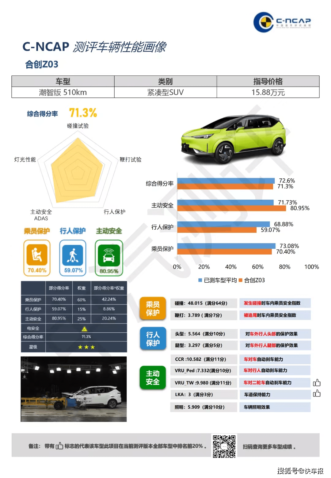 谁能想得到，这车居然能在C-NCAP测试上拿到三星..._搜狐汽车_搜狐网