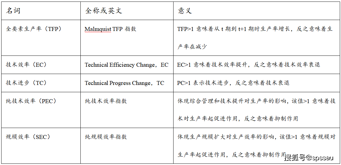 Malmquist指数案例解读_效率_数据_变化