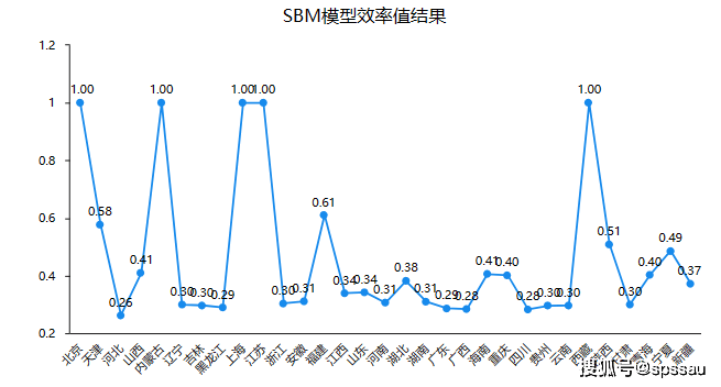 Sbm模型案例解读 产出 期望 效率