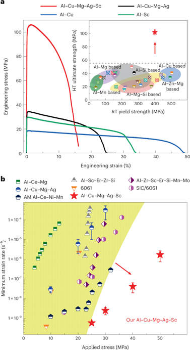 《Nature Materials》：合金材料！_纳米_铝合金_沉淀物