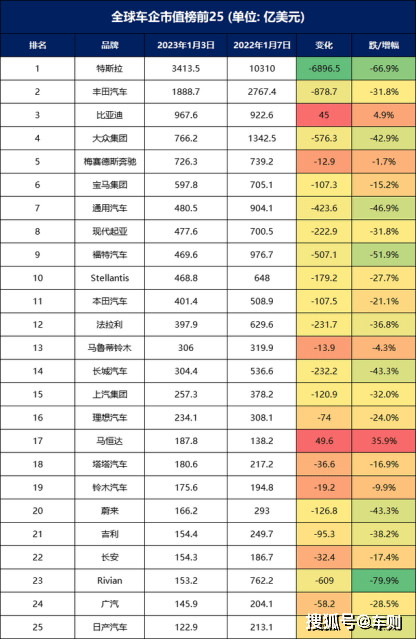 全球车企市值榜top25榜单，特斯拉缩水6成，但还是第一 搜狐汽车 搜狐网