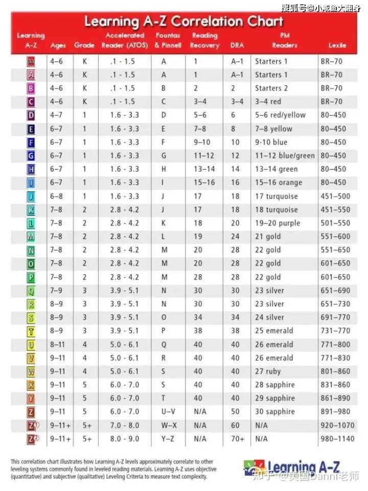 零基础英语丨RAZ怎样靠泛读和精读快速提高英语词汇量（文末领资料）_孩子_级别_进行