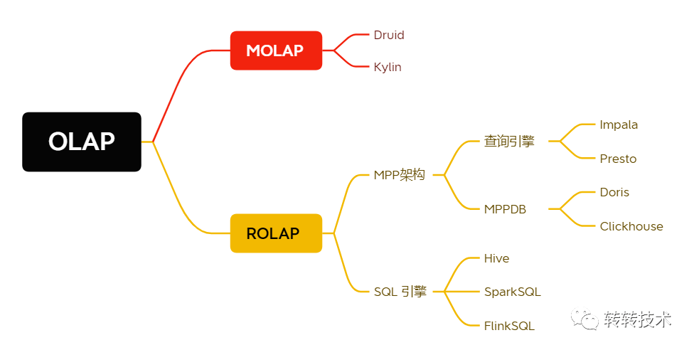 实时OLAP分析场景技术选型与应用，谁说ClickHouse就是yyds？_数据_进行_业务