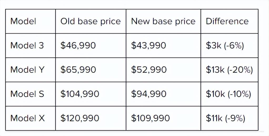特斯拉下调所有车型在美售价_搜狐汽车_搜狐网