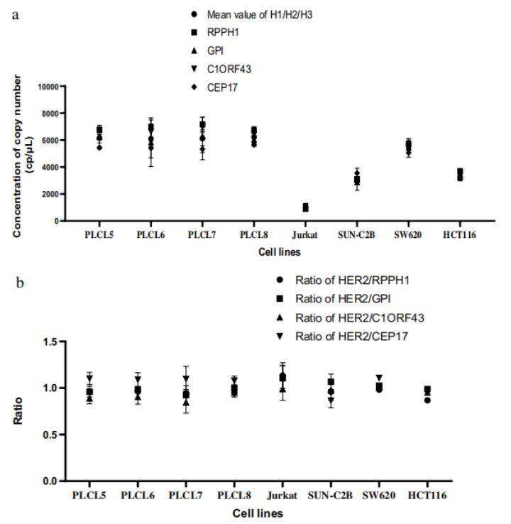 文献解读｜乳腺癌中 HER2 拷贝数变异的数字 PCR 方法的建立和评价_检测_基因_临床