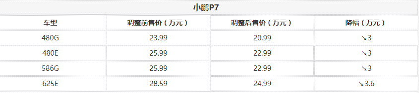 小鹏G3i/P5/P7售价调整 降幅2-3.6万元_搜狐汽车_搜狐网