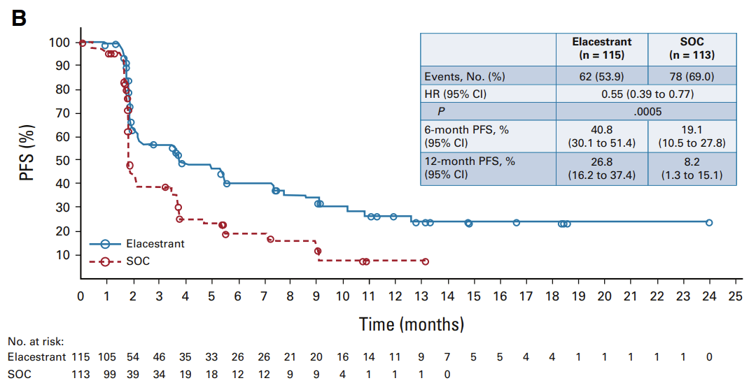 【资讯】FDA批准elacestrant用于ER+、HER2–、ESR1突变的晚期或转移性乳腺癌_患者_治疗_进展