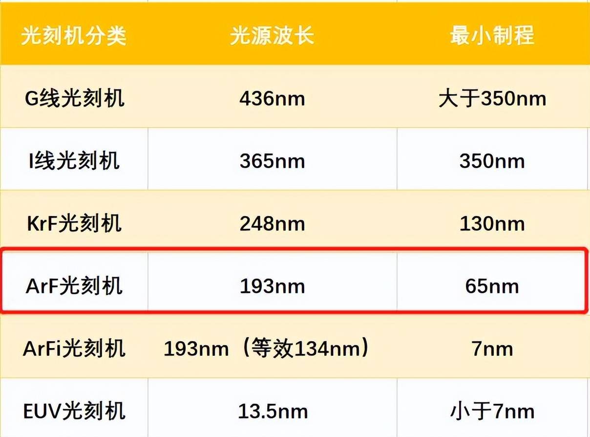 g线、i线、KrF、ArF、ArFi、EUV六代光刻机，中国处于什么水平？_nm_光源_波长