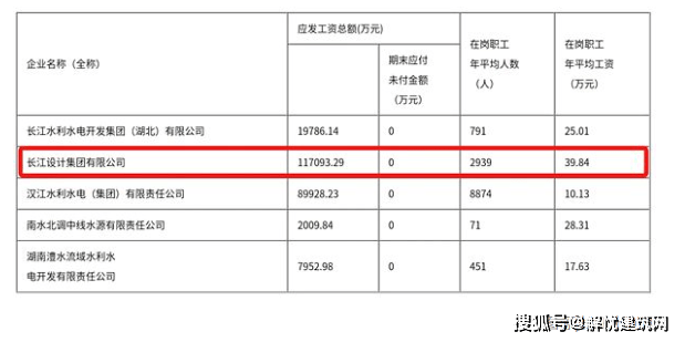 平均薪酬超39万,应发工资117亿!水利设计院的待遇这么好么?员工集团长江