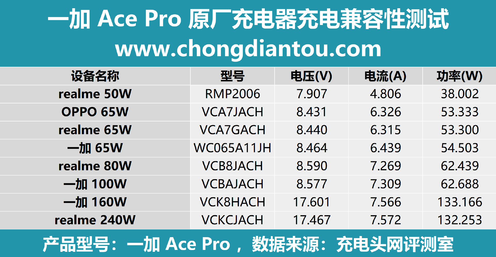 满血性能加持，160W+4800mAh续航新体验，一加 ACE Pro手机评测_充电_Ace_设计