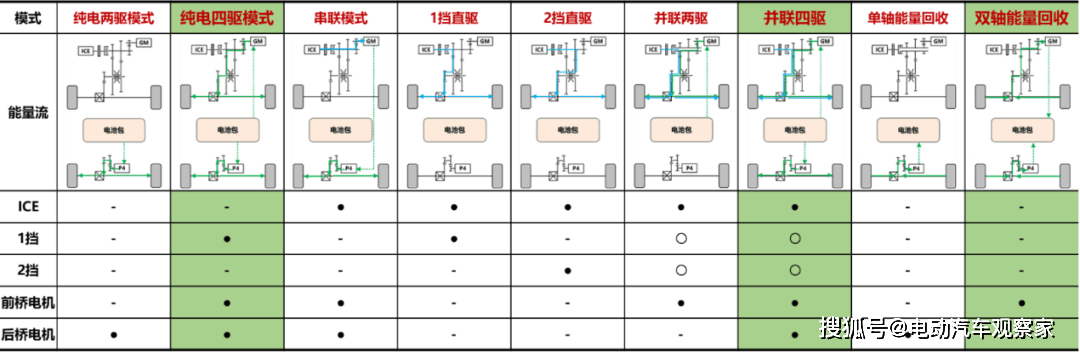 硬刚比亚迪，长城汽车发布智能四驱电混技术Hi4_搜狐汽车_搜狐网