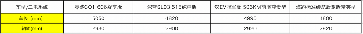 和汉EV、海豹和深蓝SL03相比，零跑C01还值不值得选择？_搜狐汽车_搜狐网